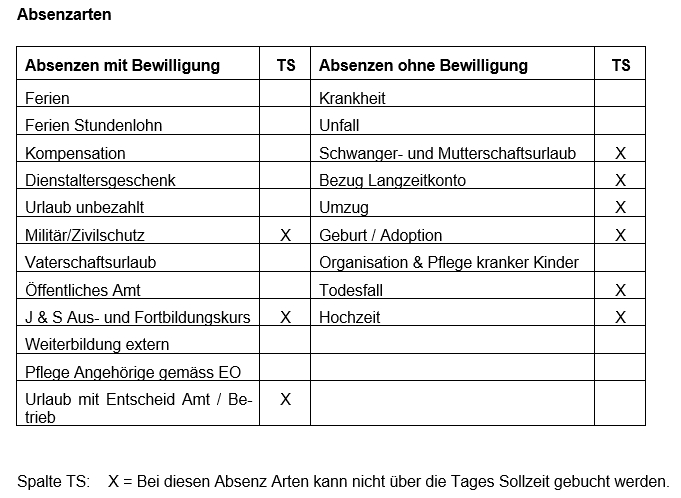 Abacus Personal und Lohn: Absenzen mit/ohne Bewilligung durch VG